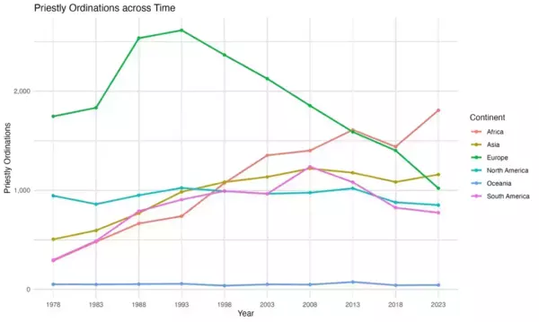 Where the Catholic Church is Growing and What It Means for the Future ...